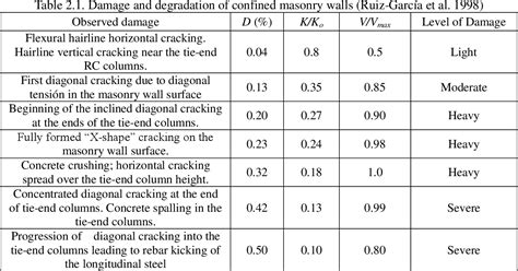 Table 2 1 From Model For The Nonlinear Analysis Of Confined Masonry Buildings Semantic Scholar