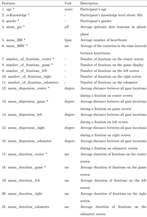 table 1 from towards context aware modeling of situation awareness in