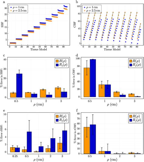 Results Of Inverse Fits Using Cw Dcs Diffusion Theory Fitted To Mc