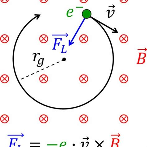 The Lorentz Force Fl→ Bends An Electron Moving In Vacuum With Velocity Download Scientific