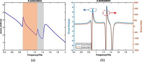 A Phase Shift And B Group Delay Of The Proposed Electromagnetic