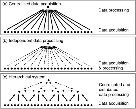 3 Smart Sensor Network Topologies Nagayama And Spencer 2007