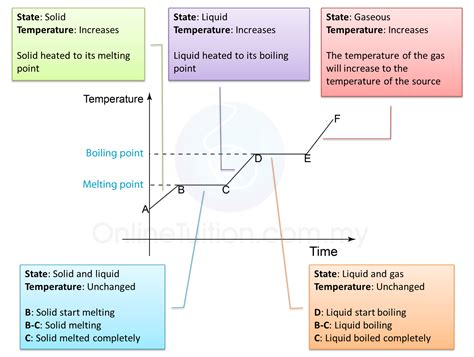 The Heating Curve Spm Physics Form 4form 5 Revision Notes The Heating Curve Spm Physics Form 4form 5 Revision Notes