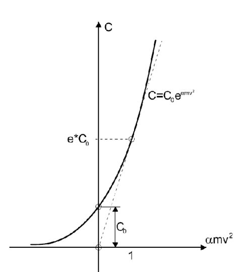 The exponential deterioration of the rail geometry according to Dr Pál Download Scientific