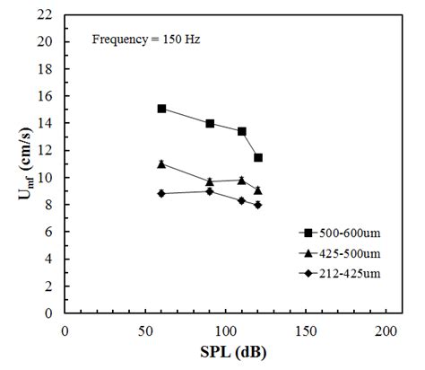 7 Minimum Fluidization Velocity As A Function Of Sound Pressure Level