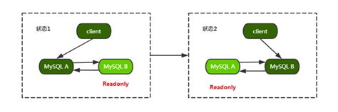 Mysql 主备切换 知乎