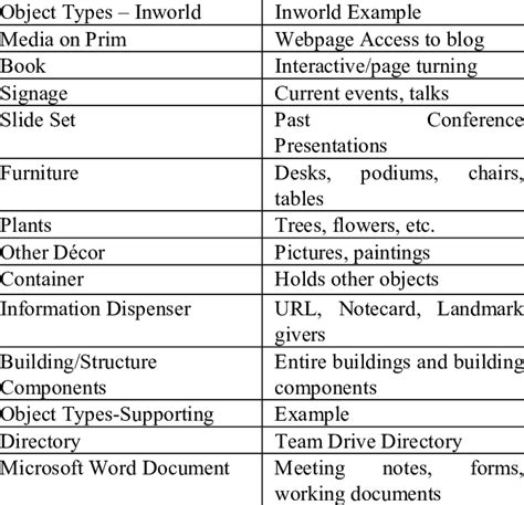 Object Types For Metadata Schemas Inworld And Supporting Materials