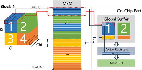 figure 2 from a heterogeneous risc v processor for efficient dnn application in smart sensing
