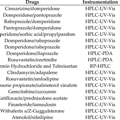 Hplc Procedures Developed And Validated For Binary Drug Association Download Scientific Diagram