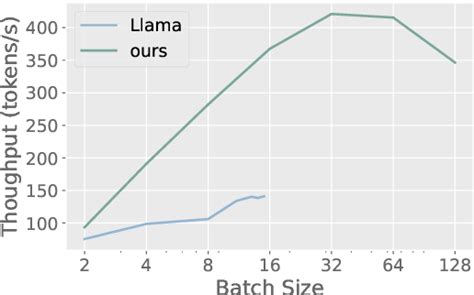 Figure 4 From Layer Condensed KV Cache For Efficient Inference Of Large Language Models