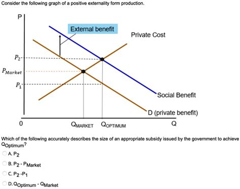 Consider The Following Graph Of A Positive Externality From Production Which Of The Following