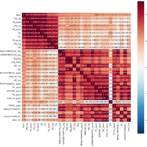 Stock Factors Correlation Analysis Download Scientific Diagram
