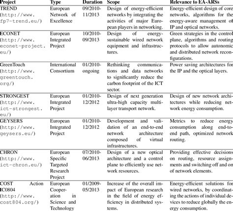 Recent Projects Related To Energy Aware Adaptive Routing Solutions