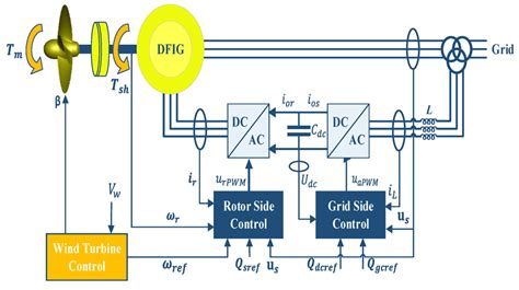 Schematic Diagram Of The Dfig Wt Structure Download Scientific Diagram