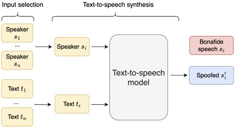 논문 리뷰 Dfadd The Diffusion And Flow Matching Based Audio Deepfake Dataset