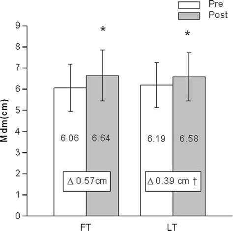 Sum Of The Diameters Of Rectus Femoris Vastus Intermedius And Vastus Download Scientific