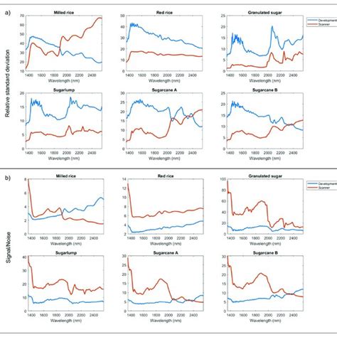 Relative Standard Deviation A And Signal To Noise Ratio B For The Download Scientific