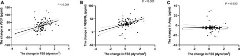 Frontiers Enhanced External Counterpulsation Ameliorates Endothelial