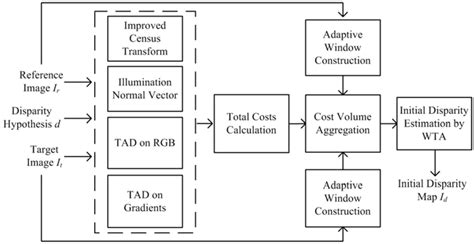 Accurate Dense Stereo Matching Based On Image Segmentation Using An
