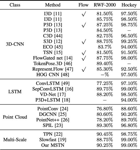 Table Viii From A Multi Scale Spatio Temporal Network For Violence Behavior Detection Semantic