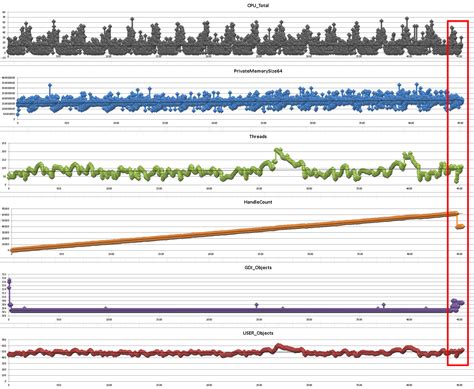 c how to diagnose source of handle leak stack overflow