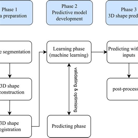 General Workflow Of 3d Shape Prediction Summarized Into Three Phases