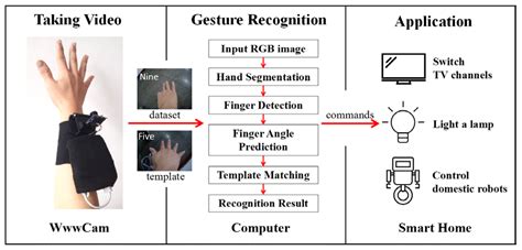 Finger Angle Based Hand Gesture Recognition For Smart Infrastructure Using Wearable Wrist Worn