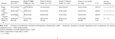 demographic and defining variables among clusters download table