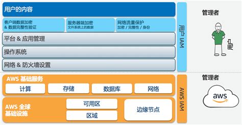 Aws 云端工作负载符合等保20三级要求的探讨 网络与通信安全篇 亚马逊aws官方博客
