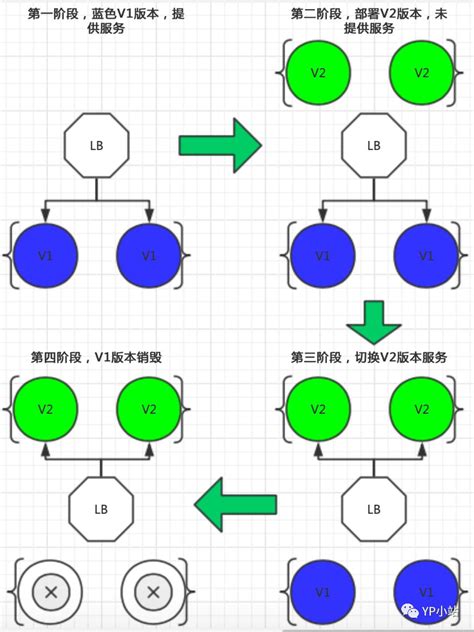 K8s 蓝绿部署之 Service Label 墨天轮