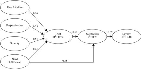 Final Structural Model Download Scientific Diagram