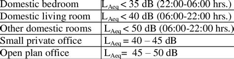 Recommended Background Noise Levels L Aeq Download Table