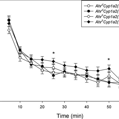Open Field Locomotor Activity Download Scientific Diagram