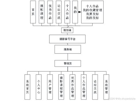计算机毕业设计之springboot基于微信小程序摄影学习平台的设计与实现 Csdn博客