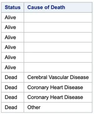 How To Use The Sas Proc Sql Order By Statement To Sas