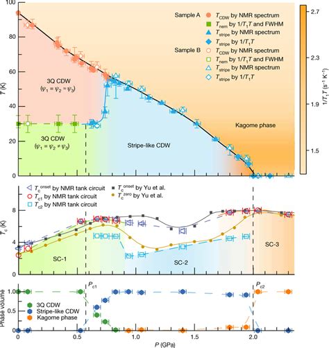 Pressure Dependent Electronic Phase Diagram Of Csv3sb5 Three Different