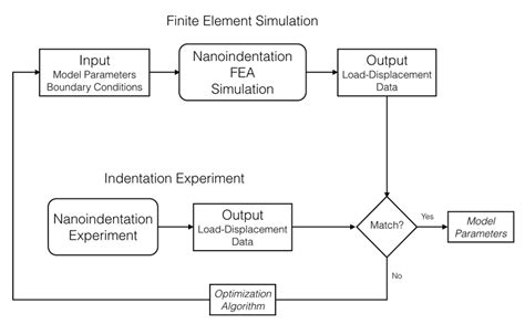 Typical Inverse Method Flowchart Download Scientific Diagram