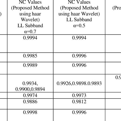 Experimental Results Showing Nc Values Against Different Attacks