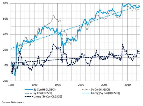 The Evolving Correlation Between Commodities And Inflation In The Us