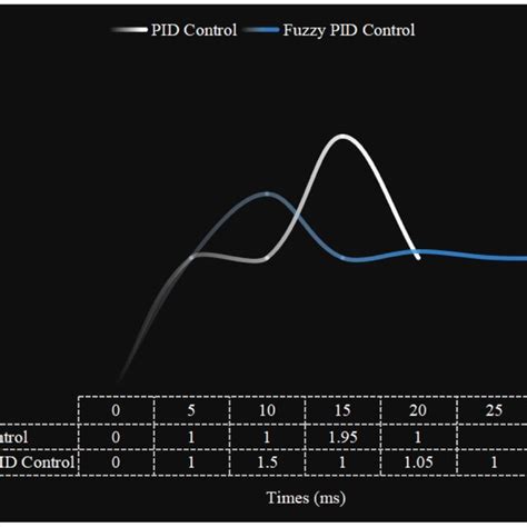 Traditional Pid And Fuzzy Pid Control Of Stepping Motor Control