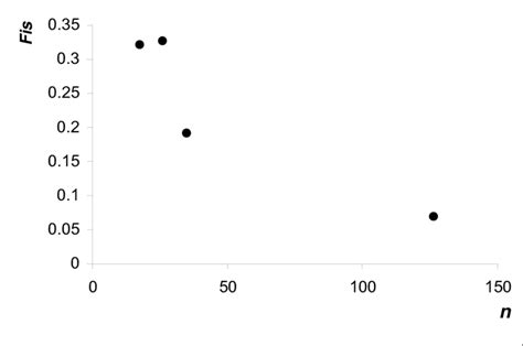 Correlation Between Inbreeding Coefficient And Population Size Of Four