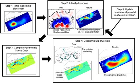 Flow Chart Of The Iterative Joint Inversion The Five Steps Are Download Scientific Diagram