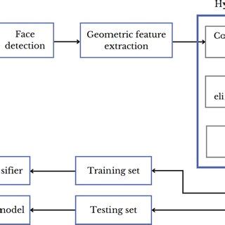 Flowchart Of The Proposed Method For Emotion Recognition Download Scientific Diagram