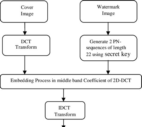 figure 2 from digital image watermarking algorithm based on dct and spread spectrum semantic