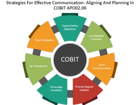 cobit apo02 06 communicate the iandt strategy and direction itsm docs