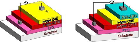 Schematic Structure Of Czts Cds Solar Cell With And Without Zns Arc Download Scientific Diagram