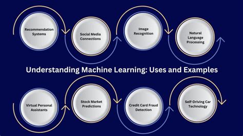 Understanding Machine Learning Uses And Examples