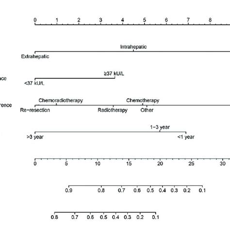 A Prognostic Nomogram For Estimating The 1 And 3 Year Post Recurrence