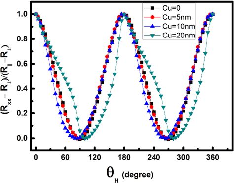 The Angular Dependence Of The In Plane Amr Curves Download Scientific Diagram
