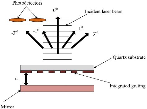 Color Online Schematic Of The Nanometer Scale Displacement Measuring Download Scientific